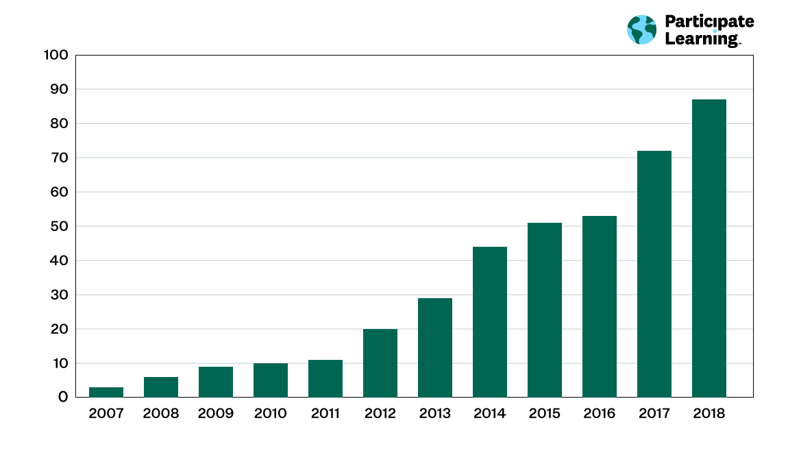 The Benefits of Dual Language Programs | Blog | Participate Learning